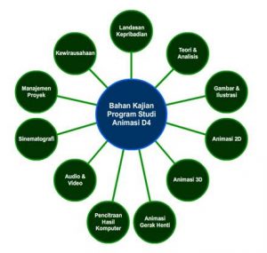 Kurikulum | Program Studi Animasi UDINUS