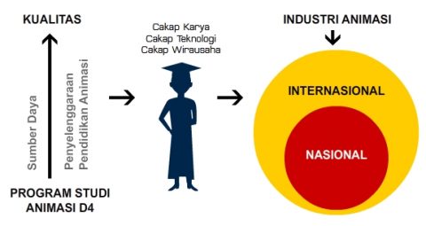 Tujuan | Program Studi Animasi UDINUS